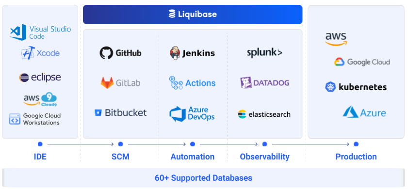 Guide to Database CI/CD (Continuous Integration/Continuous Delivery)